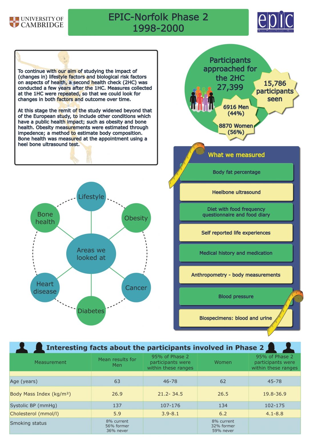 Second Health Check (2HC)