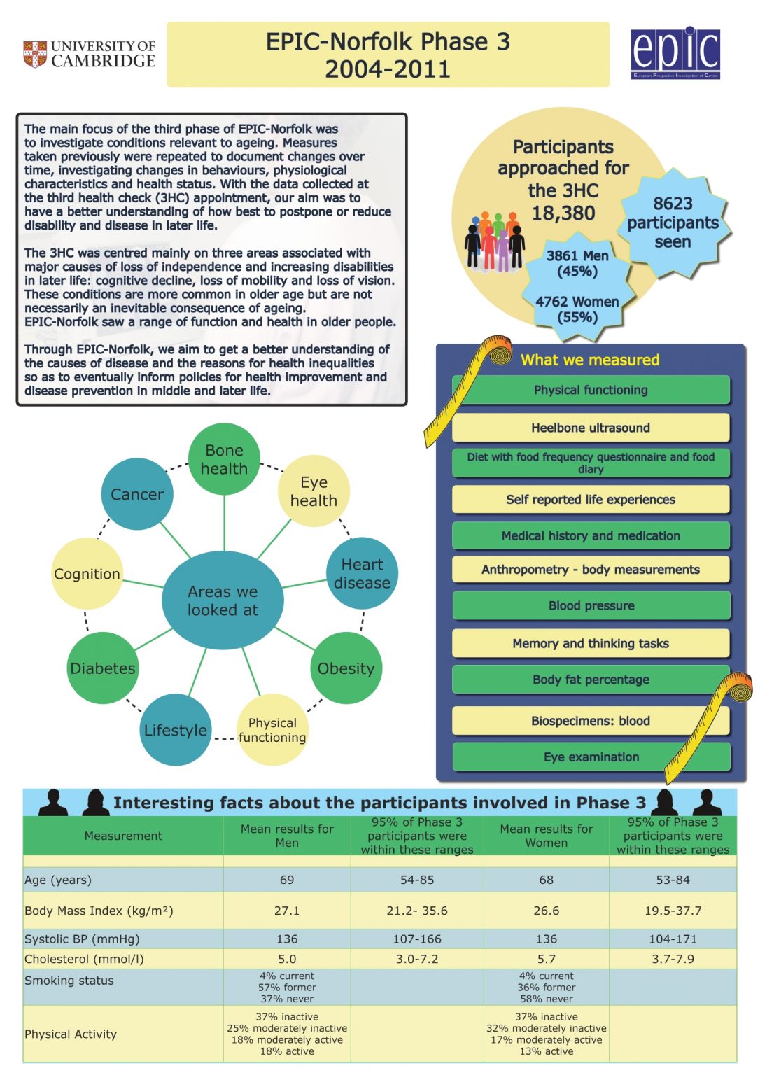 Third Health Check (3HC)