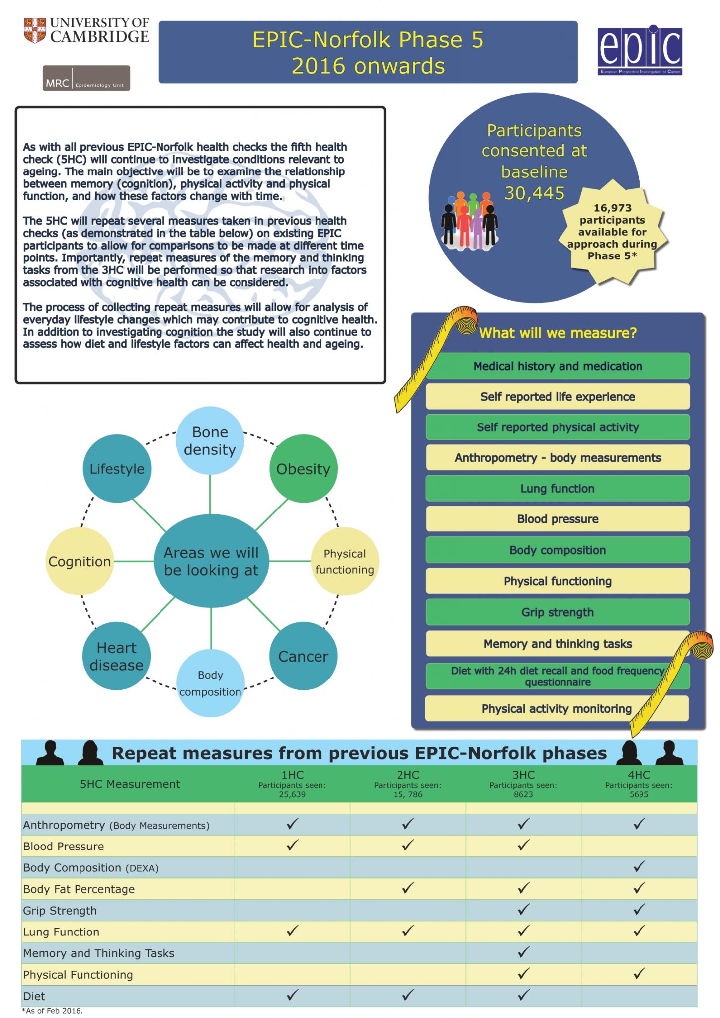 Fifth Health Check (5HC)